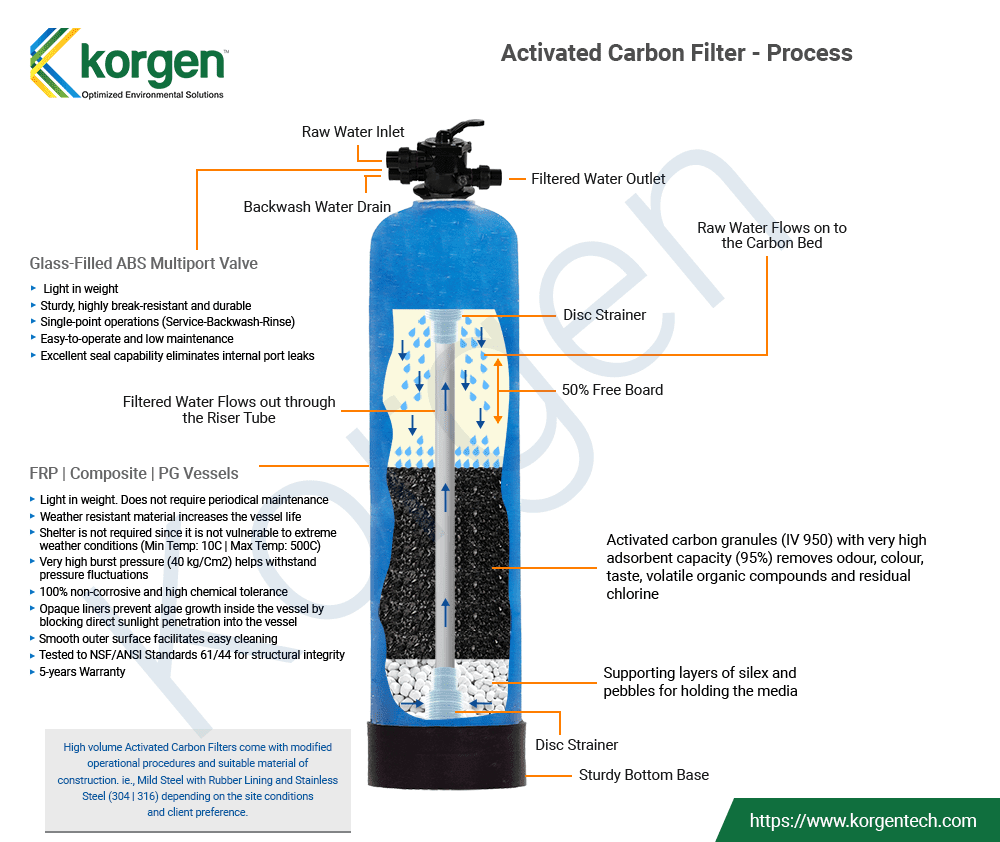 Korgen - Activated Carbon Filters | Water Filtration Plants
